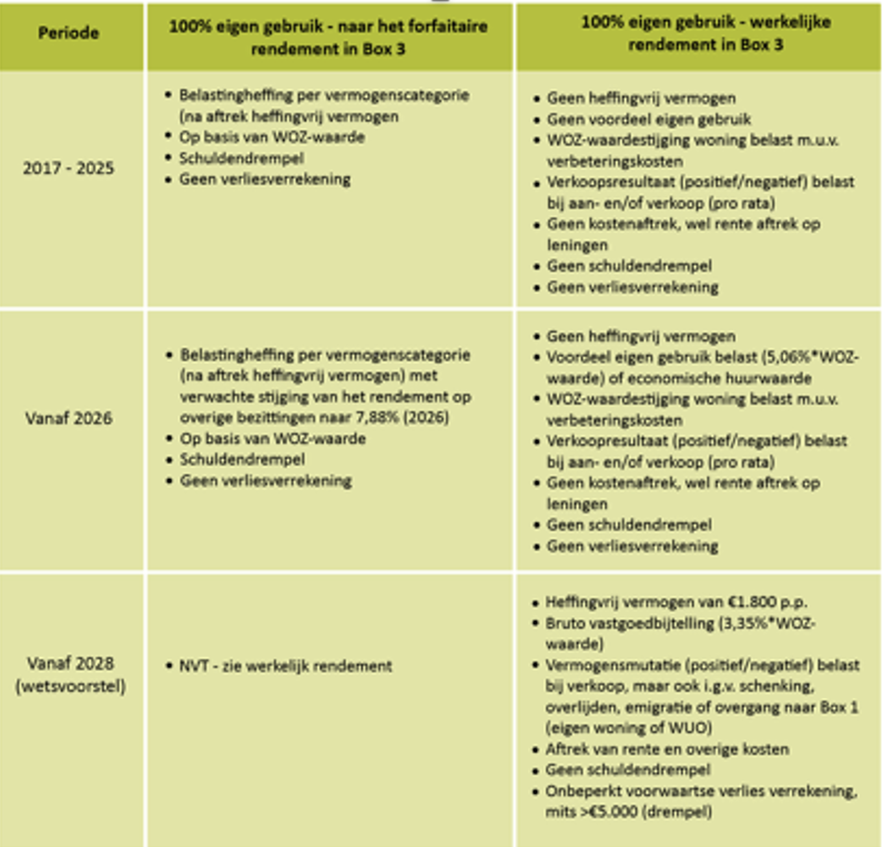 Baker Tilly: Een tweede woning in Box 3: wat betekent dit fiscaal voor u?